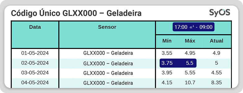 Relatório SyOS para controle de temperatura em geladeira | SyOS