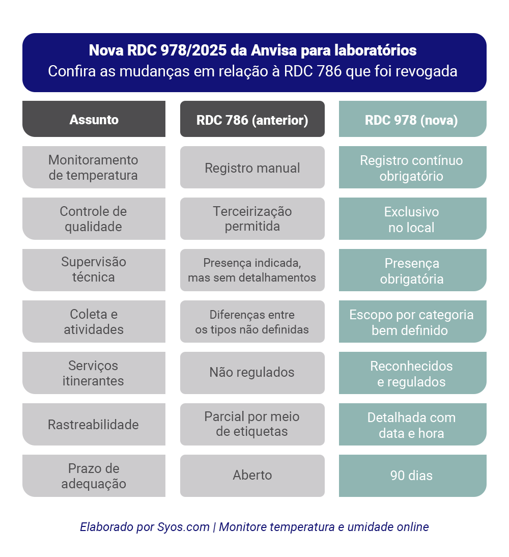 Nova RDC 978/2025 revoga a 786/2023: Saiba como se adequar - SyOS